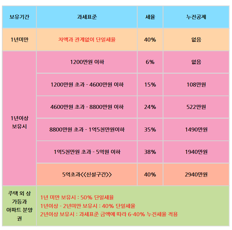 9억 초과 고가 주택 양도시 양도소득세 계산 방법과 절차 1세대 1주택자와 다주택자차이점 네이버 블로그