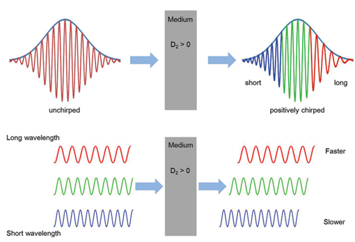 Chirped pulse, dispersion, & group delay dispersion : 네이버 블로그