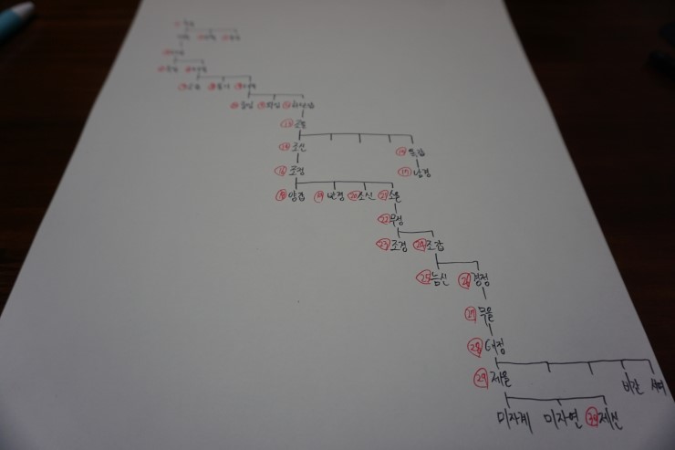 작성 중 역사 중국 역대 왕조 순서 상商나라 계보 네이버 블로그