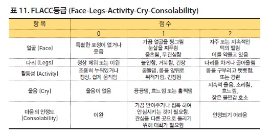 통증 평가 척도(NRS, VAS, FLACC), 통증 치료 약물 : 네이버 블로그
