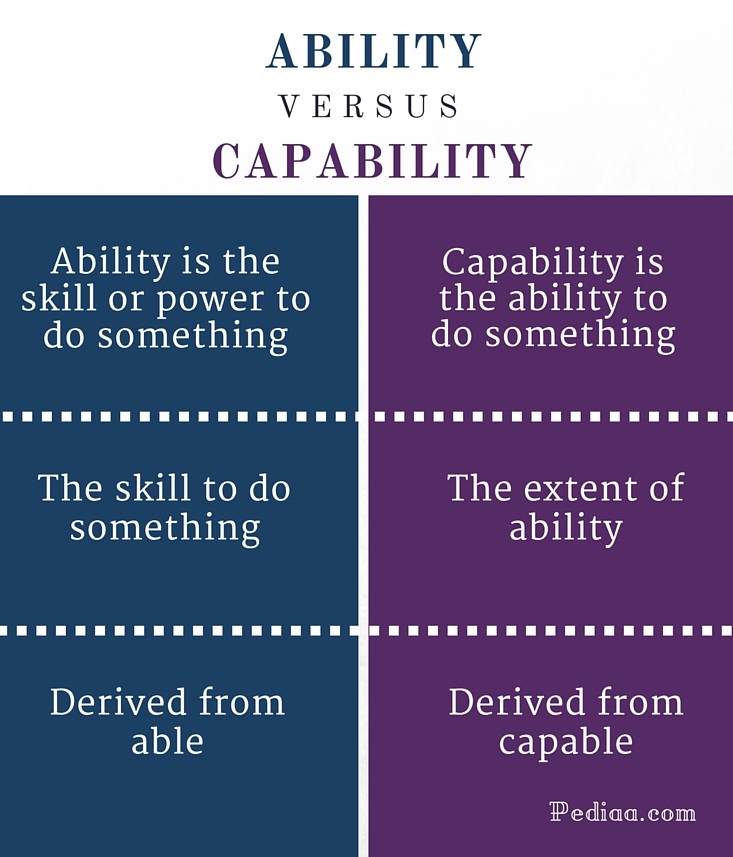 ability vs capability vs capacity? 능력과 관련된 영어단어 파헤치기 : 네이버 블로그
