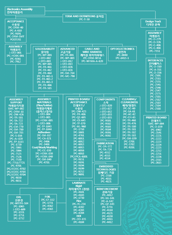 IPC 표준TREE 및 생산라인 적용 표준 현황 : 네이버 블로그