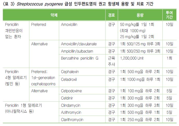 세균감염 치료 경험적 항생제 사용지침 Antibiotic Tx Uri 편도염 부비동염 Uti 요로감염 방광염 신우신염