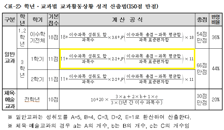 평택 지수학 중학교 가내신 산출방법 경기도 고입 내신 200점 만점 기준 네이버 블로그