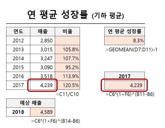 엑셀 연평균 성장률과 예상 실적 계산하기 네이버 블로그