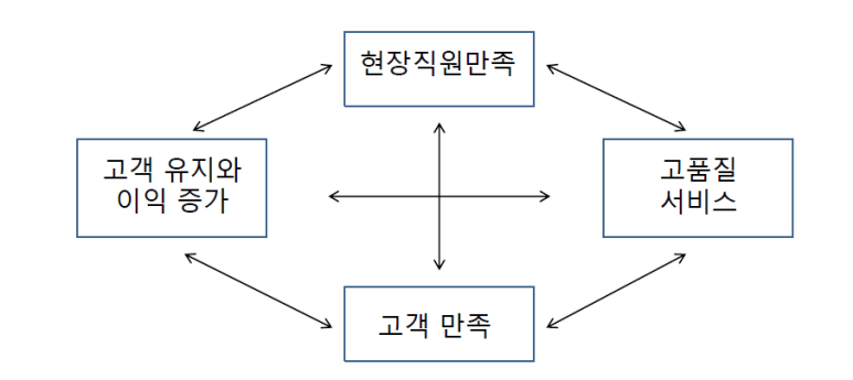 서비스마케팅 내부마케팅과 외부마케팅 내부마케팅 위주로 네이버 블로그