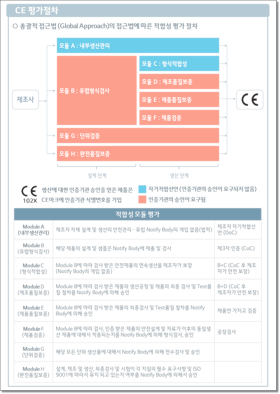 국제기술인증원 Ce인증 진행절차 대상품목 자기적합성선언 Doc 적합성인증coc 비교 네이버 블로그