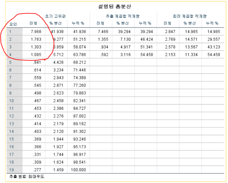탐색적 요인분석 적합도 검정 네이버 블로그