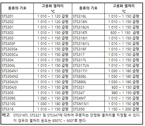 오스테나이트계 스테인레스(스테인리스, SUS ,STS) : 화학 성분, 기계적 성질, 열처리 : 네이버 블로그