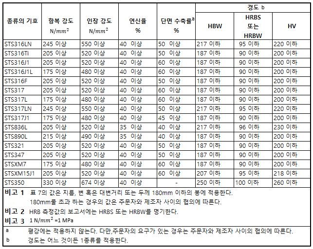 오스테나이트계 스테인레스(스테인리스, SUS ,STS) : 화학 성분, 기계적 성질, 열처리 : 네이버 블로그