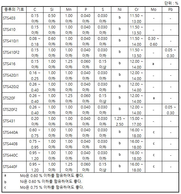 마르텐사이트계 스테인레스(스테인리스, SUS ,STS) : 화학 성분, 기계적 성질, 열처리 : 네이버 블로그