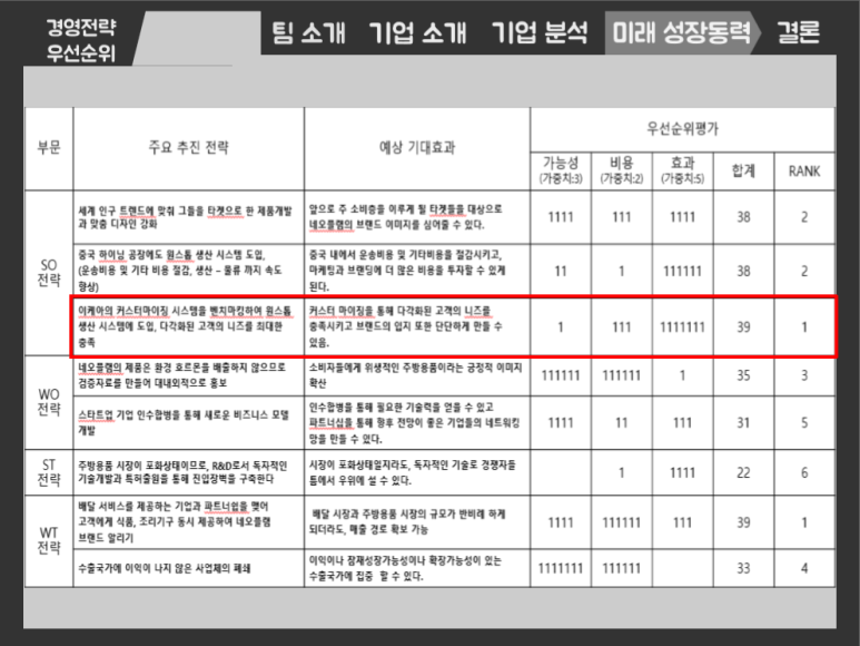 Swot 분석 그리고 실제로 만든 예시 네이버 블로그