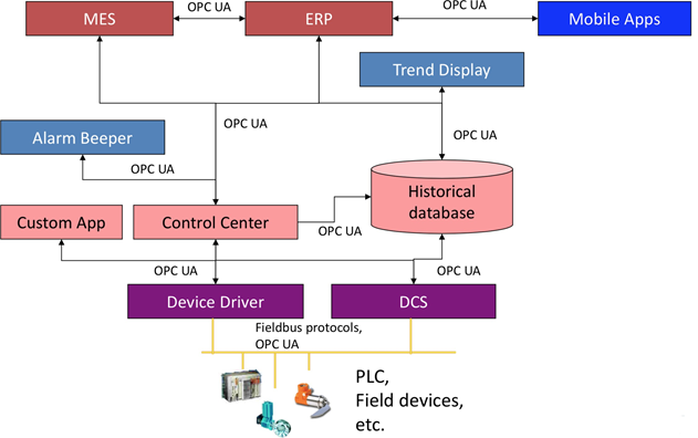 🐔 [IT 용어:'OPC UA' ]스마트팩토리 - 'OPC UA' 설명..._圭_ : 네이버 블로그