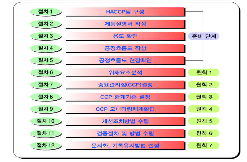 HACCP 7원칙 12절차 : 네이버 블로그