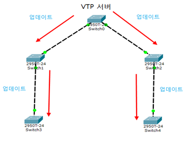 네트워크_VLAN,VTP(Vlan Trunking Protocol)(vlan,Trunking,switchport ...