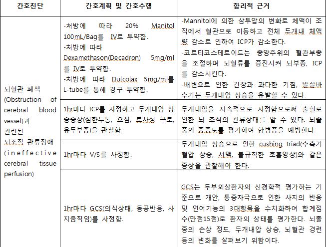 STROKE 뇌졸중 뇌조직 관류장애 간호과정 CASE (SAH, ICH, infarction) : 네이버 블로그