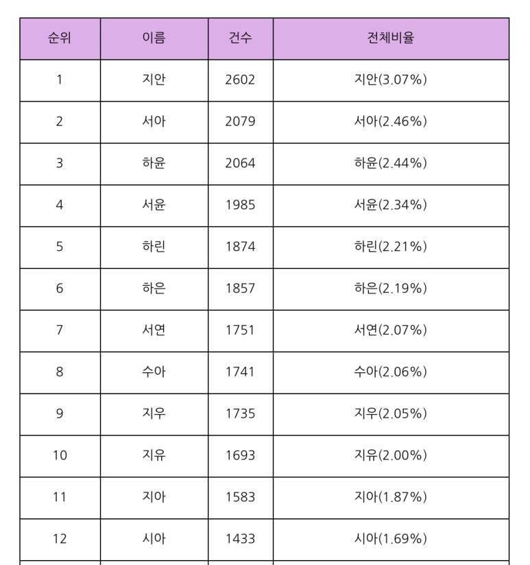 2019년 여자아이아기 이름순위 Top 100 네이버 블로그