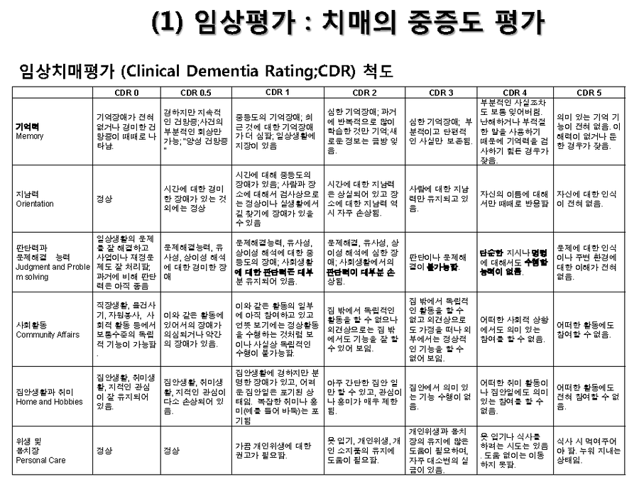 치매보험 가입시 잘 살펴보고 가입하세요 경증치매 진단기준(임상치매평가척도 CDR, 전반적인 황폐화척도 GDS) 치매보험약관 치매분류표 질병분류코드 : 네이버 블로그