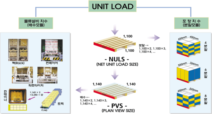 유닛로드시스템(ULS:Unit Load System)/정의/선행요건/도입효과/고려사항 : 네이버 블로그