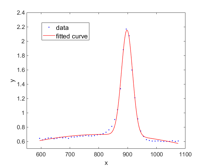 매트랩(MATLAB) fit 함수를 이용해 원하는 함수로 데이터 피팅(fitting) 하기 1편 : 네이버 블로그