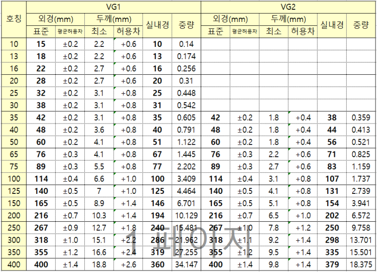 PVC 파이프 / PVC 파이프규격 / PVC 배관 정리 (VG1 VG2 ) : 네이버 블로그