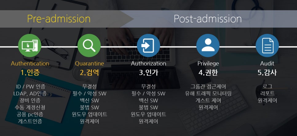 [Tgate] 티게이트, NAC 유무선 네트워크 접근통제 시스템 (NAC 기본 개념 설명 및 도입하는 목적) : 네이버 블로그