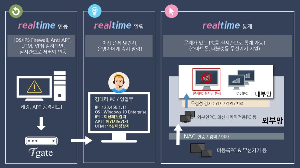 [Tgate] 티게이트, NAC 유무선 네트워크 접근통제 시스템 (NAC 기본 개념 설명 및 도입하는 목적) : 네이버 블로그