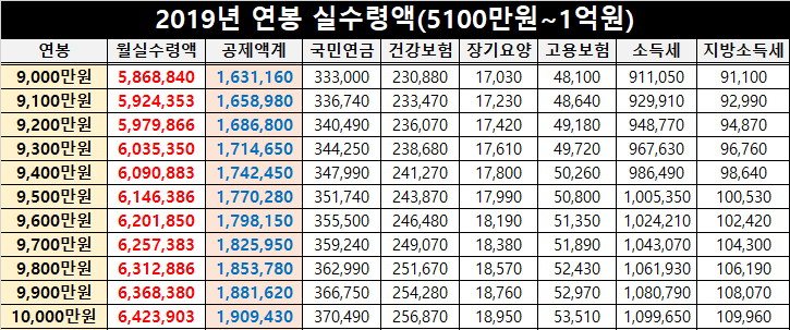 2019년 연봉 실수령액 1억 2억세전vs세후 네이버 블로그