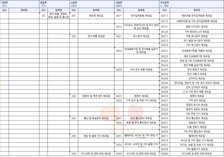 제조업 업종코드 조회~한국표준산업분류에서 찾아보기통계분류포털 코드조회업종코드조회표준산업분류 코드산업분류번호한국표준산업
