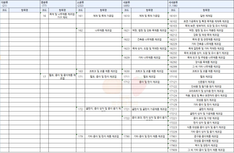 제조업 업종코드 조회~한국표준산업분류에서 찾아보기통계분류포털 코드조회업종코드조회표준산업분류 코드산업분류번호한국표준산업