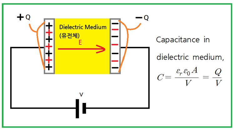유전체와 절연체 Dielectric Materials and Insulation 1편(capacitance, dipole ...