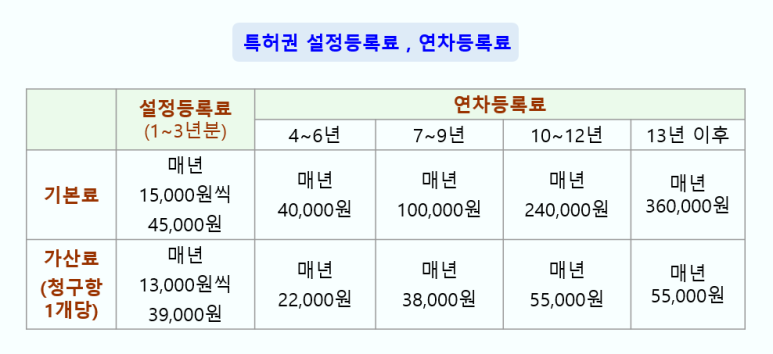17. 특허등록 및 특허료 (등록료, 연차료, 비용) : 네이버 블로그