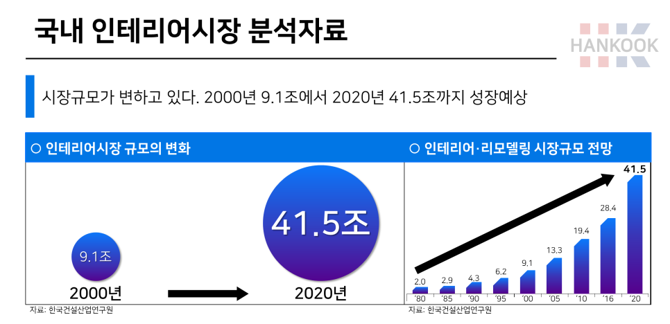 인테리어 시장 전망과 잠재력 왜 인테리어인가 네이버 블로그