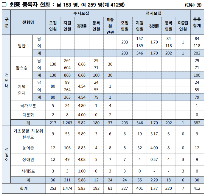 대구교대부산교대 입학처 발표 입결 수시 합격자 내신 등급 자료 네이버 블로그