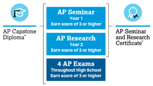 AP Capstone Program : 네이버 블로그