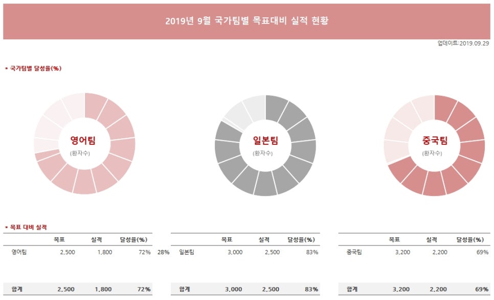 엑셀 영상강의 조각난 원형그래프로 달성율표현하기 원형그래프디자인 네이버 블로그