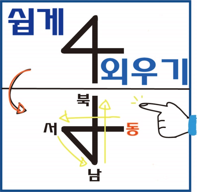 헷갈리는 동서남북 방향 제대로 알기 쉽게 알고 외우기 방위표 네이버 블로그