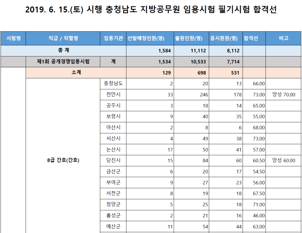 2019 지방직 9급공무원충남 경쟁률·커트라인 합격선 네이버 블로그