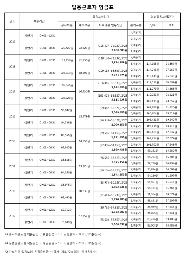 농촌일용노임단가 일용근로자 임금표 네이버 블로그