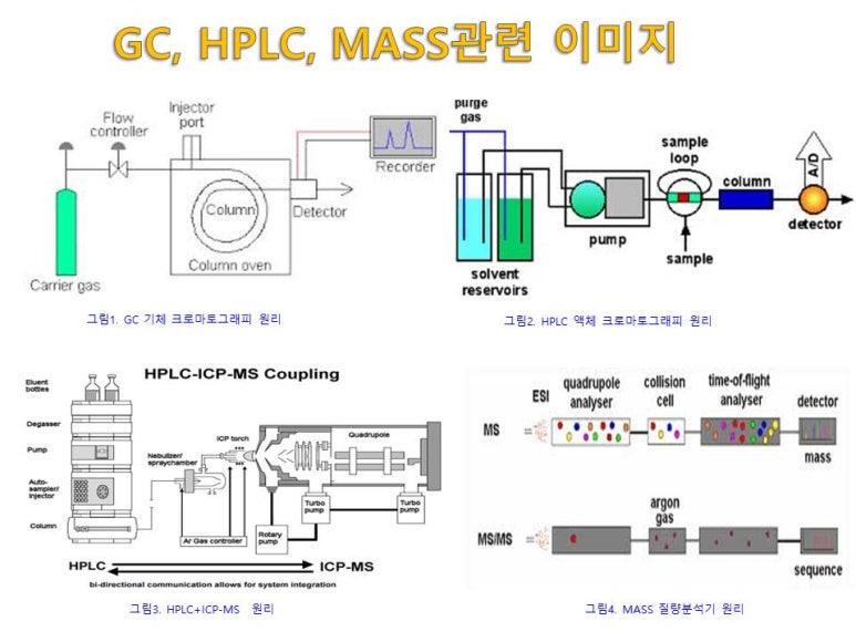 머무름 시간rt Retention Time Rt계산식 Hplc•gc•mass컬럼column크로마토그래피 분리