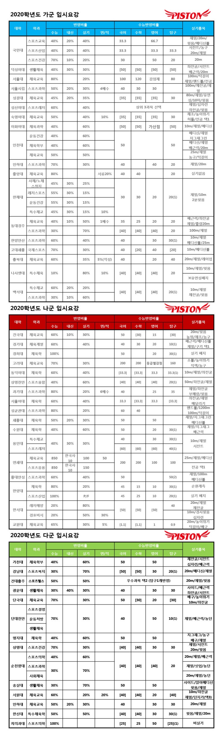 체대입시학원비용 대학별 수능내신실기 비율 정리 네이버 블로그