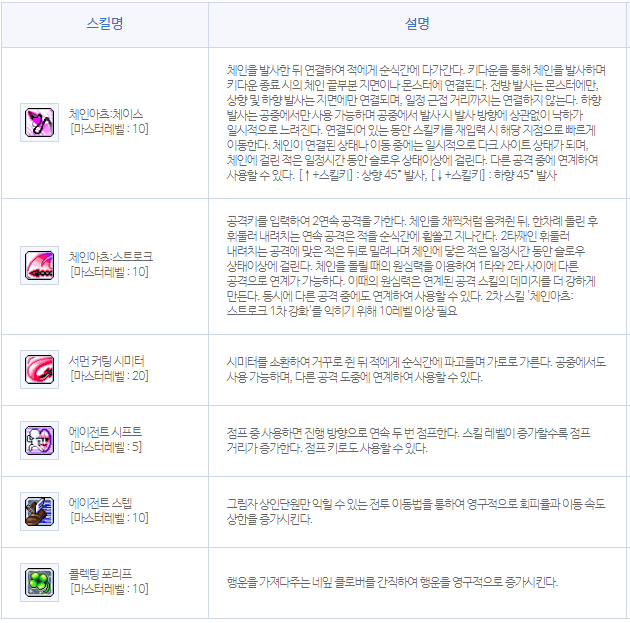 메이플스토리 카데나 스킬트리 And 하이퍼스킬스텟 완벽정리 네이버 블로그