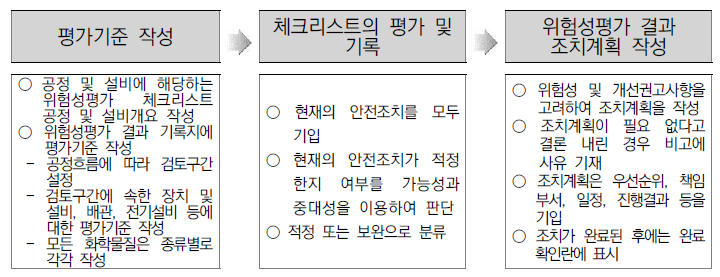 위험성평가 기법4m 방법과 체크리스트 방법 네이버 블로그
