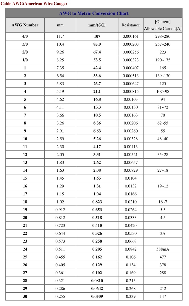 SQ 전선 규격표 (feat. AWG 환산표 첨부) : 네이버 블로그