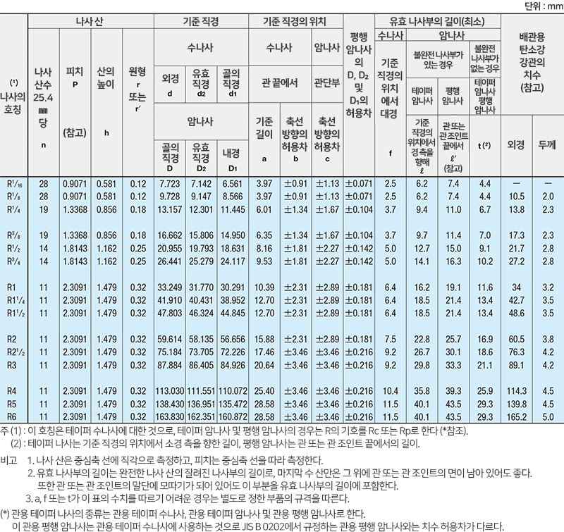관용 나사의 특징, 종류 및 규격표(관용테이퍼나사, 관용평행나사) : 네이버 블로그