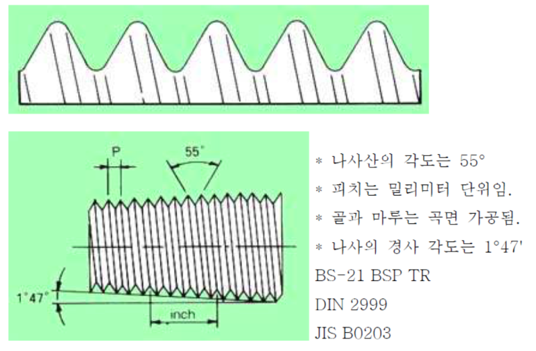 배관 나사 규격 - NPT, PT, PF 규격 : 네이버 블로그