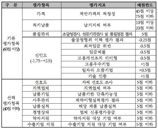 국제기술인증원 나라장터 다수공급자계약 2단계경쟁 종합평가방식 네이버 블로그
