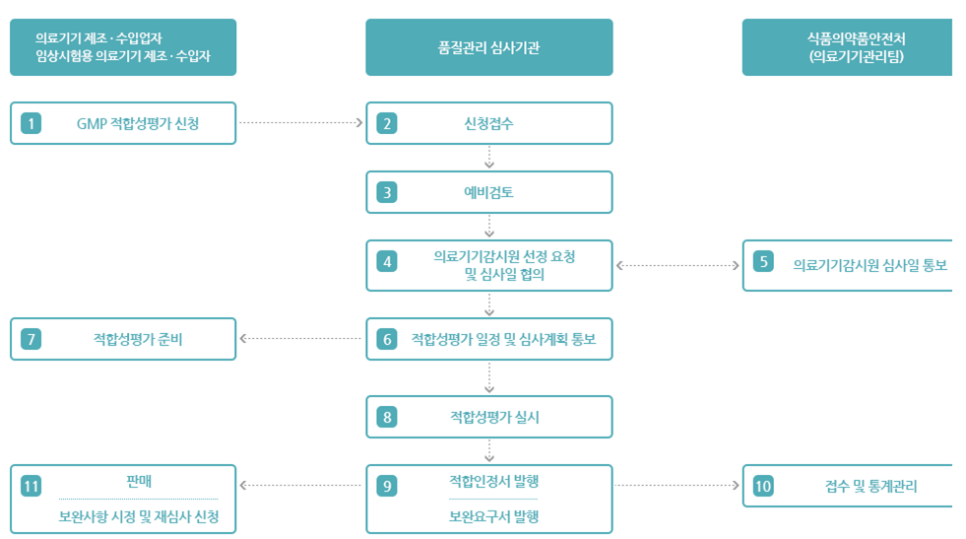 Gmp 인증 절차 신청시 제출서류 및 요건 네이버 블로그