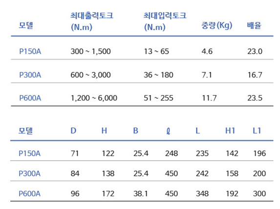 [공구]토네(TONE)의 고배율 파워렌치 P150A / P300A / P600A : 네이버 블로그