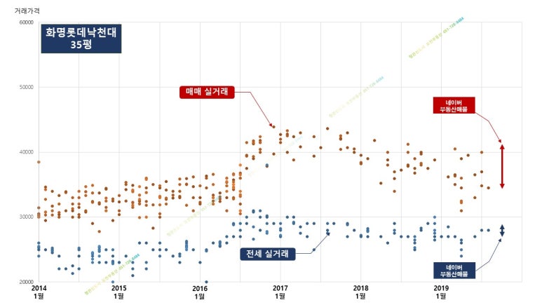 화명 롯데 낙천대 시세(매매, 전세 실거래가격) : 네이버 블로그